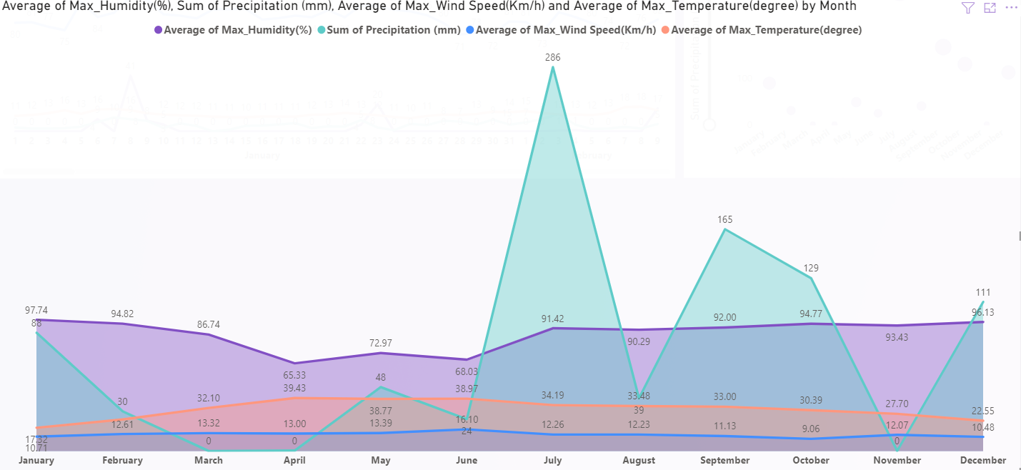 GitHub - Ashish23-Karn/Delhi-Weather-Analysis-for-the-year-2022: Here, in this project, the ...