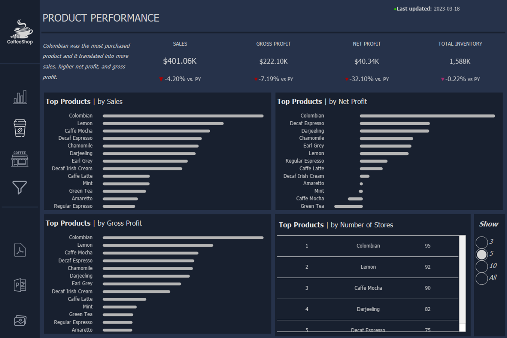 GitHub - Folasade-Ojo/Coffee-Cup: This contains an analysis carried out ...