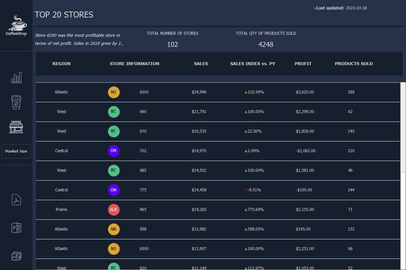 GitHub - Folasade-Ojo/Coffee-Cup: This contains an analysis carried out on an unclean dataset ...