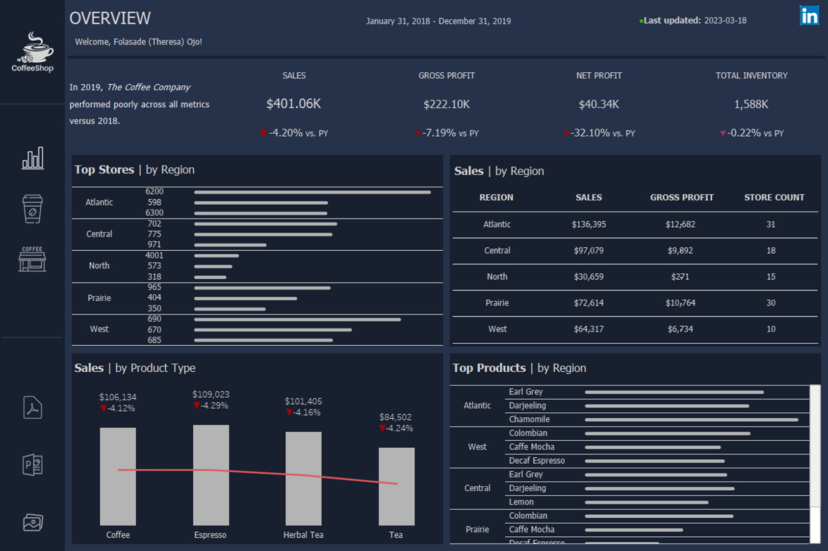 GitHub - Folasade-Ojo/Coffee-Cup: This contains an analysis carried out on an unclean dataset ...