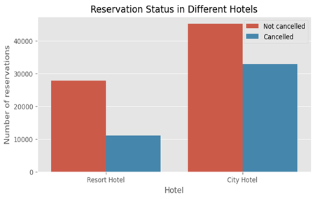GitHub - Charanjot01/Hotel-Reservation-Cancellation-Data-Analysis