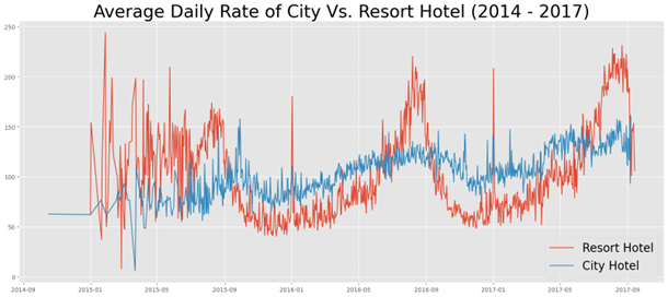 GitHub - Charanjot01/Hotel-Reservation-Cancellation-Data-Analysis