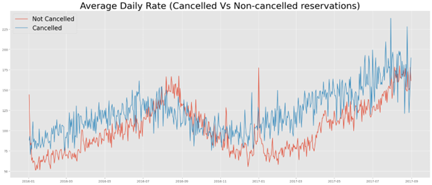 GitHub - Charanjot01/Hotel-Reservation-Cancellation-Data-Analysis