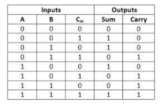 GitHub - JAYAVARTHAN-P/Exp-03-Implementation-of-Half-Adder-and-Full-Adder-circuit