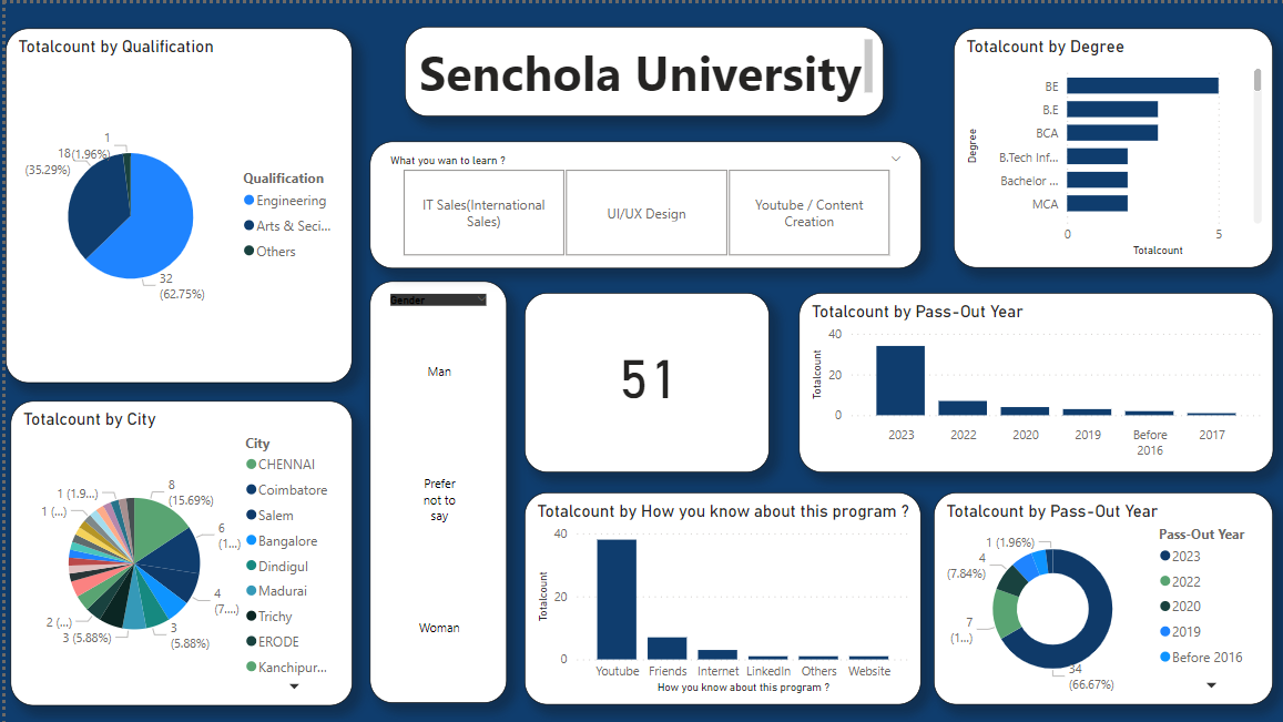 GitHub - naveen4555/Intern_application_dashboard: Revamp intern application dataset through ...