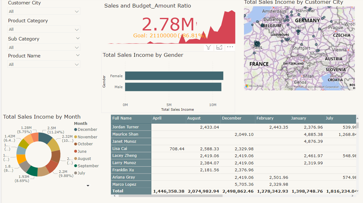GitHub - mylo-eb/Sales_Visualization: I chose sales database for ...