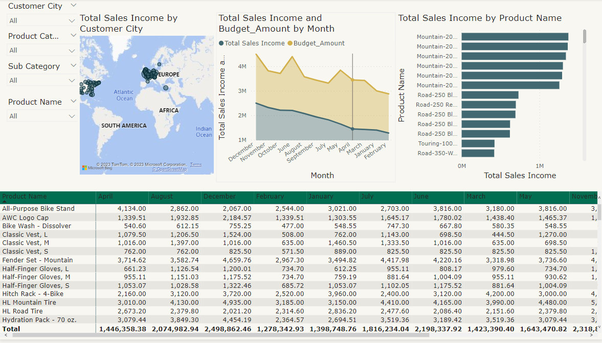 GitHub - mylo-eb/Sales_Visualization: I chose sales database for ...