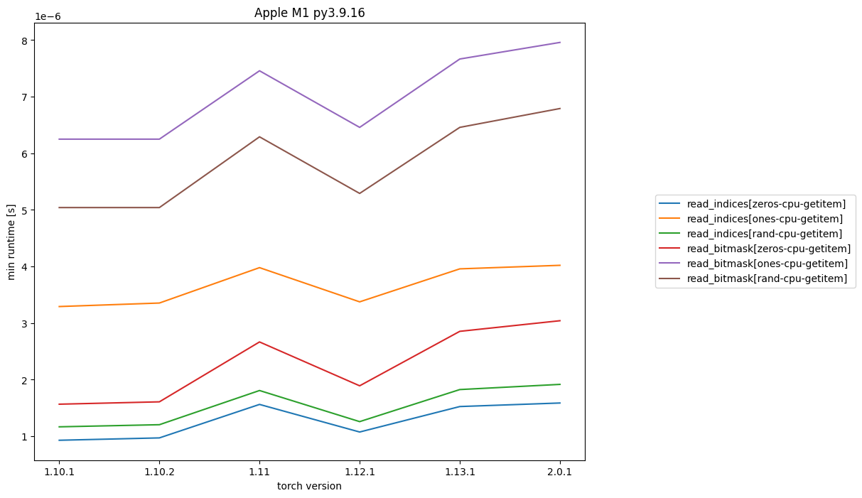 Advanced Indexing CPU performance regression from 1.13.1 onwards · Issue #104028 · pytorch ...
