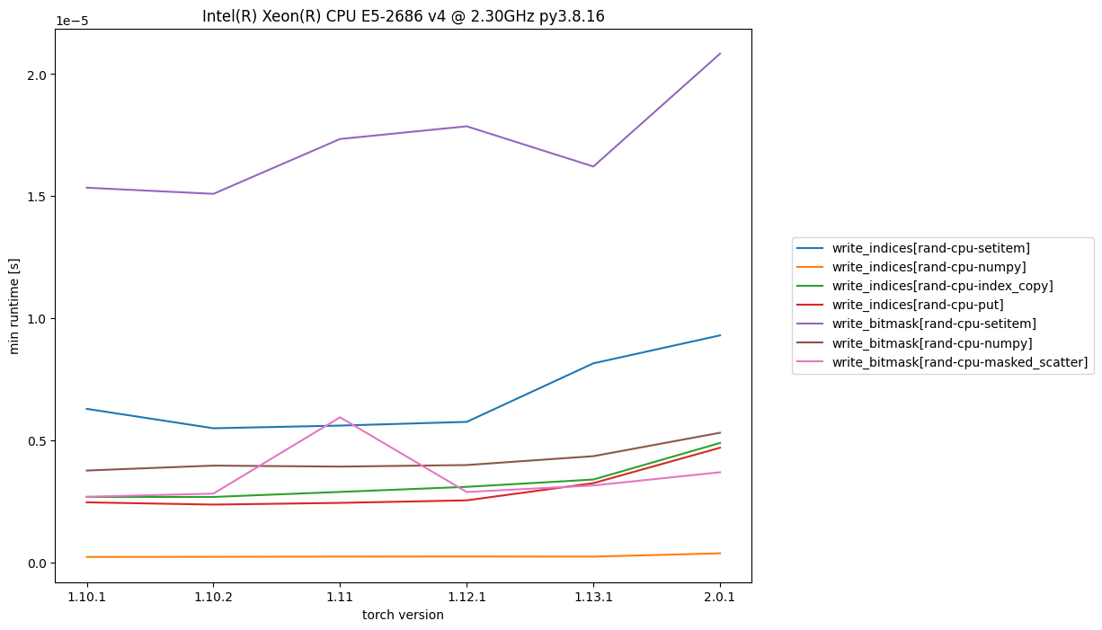 Advanced Indexing CPU performance regression from 1.13.1 onwards · Issue #104028 · pytorch ...