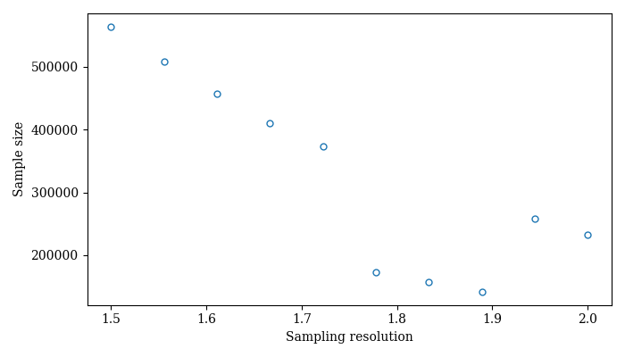 Strange sample size from orix.sampling.get_sample_fundamental() for some resolutions · Issue ...