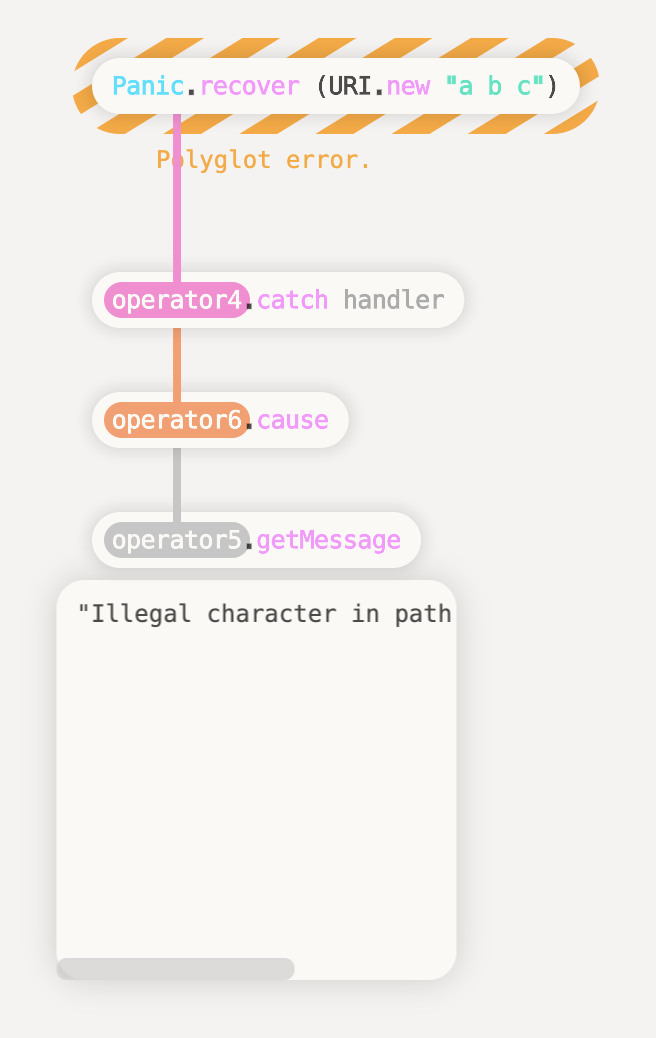 Polyglot types do not advertise any type to the IDE and are thus ugly ...