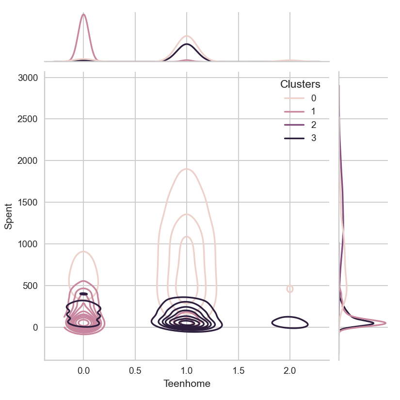 GitHub - suryaprakashtamiri/Customer-Segregation-Model: A customer segmentation project using ...