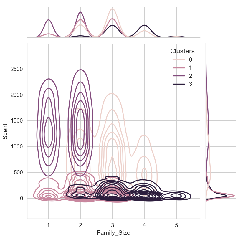 GitHub - suryaprakashtamiri/Customer-Segregation-Model: A customer segmentation project using ...