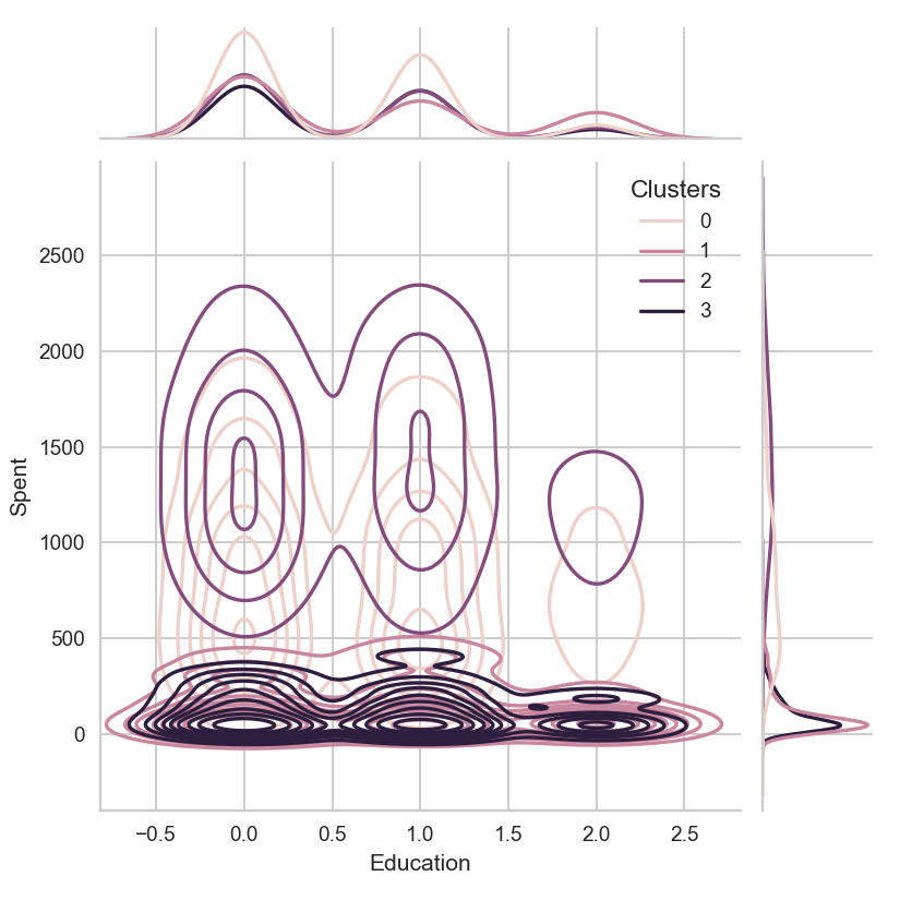 GitHub - suryaprakashtamiri/Customer-Segregation-Model: A customer segmentation project using ...