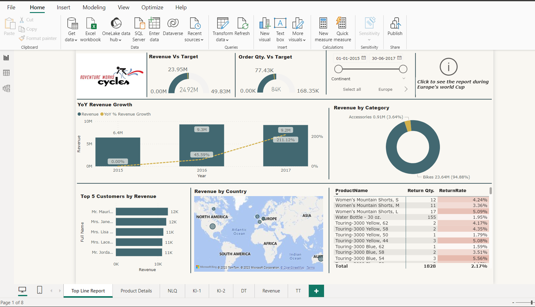 GitHub - vikashkr09/AdventureWorks-Sales-Revenue-Analysis