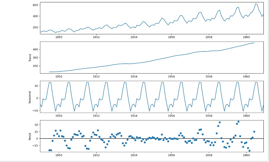 GitHub - amresh-mishra/Air_Passengers_forecast