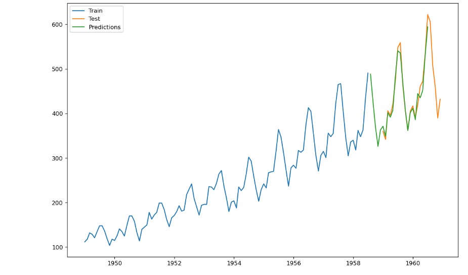 GitHub - amresh-mishra/Air_Passengers_forecast