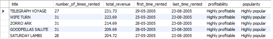GitHub - EmirMire/DVD-Shop-Project: The analysis of data for this project is done in MySQL, on ...
