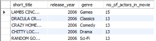 GitHub - EmirMire/DVD-Shop-Project: The analysis of data for this project is done in MySQL, on ...