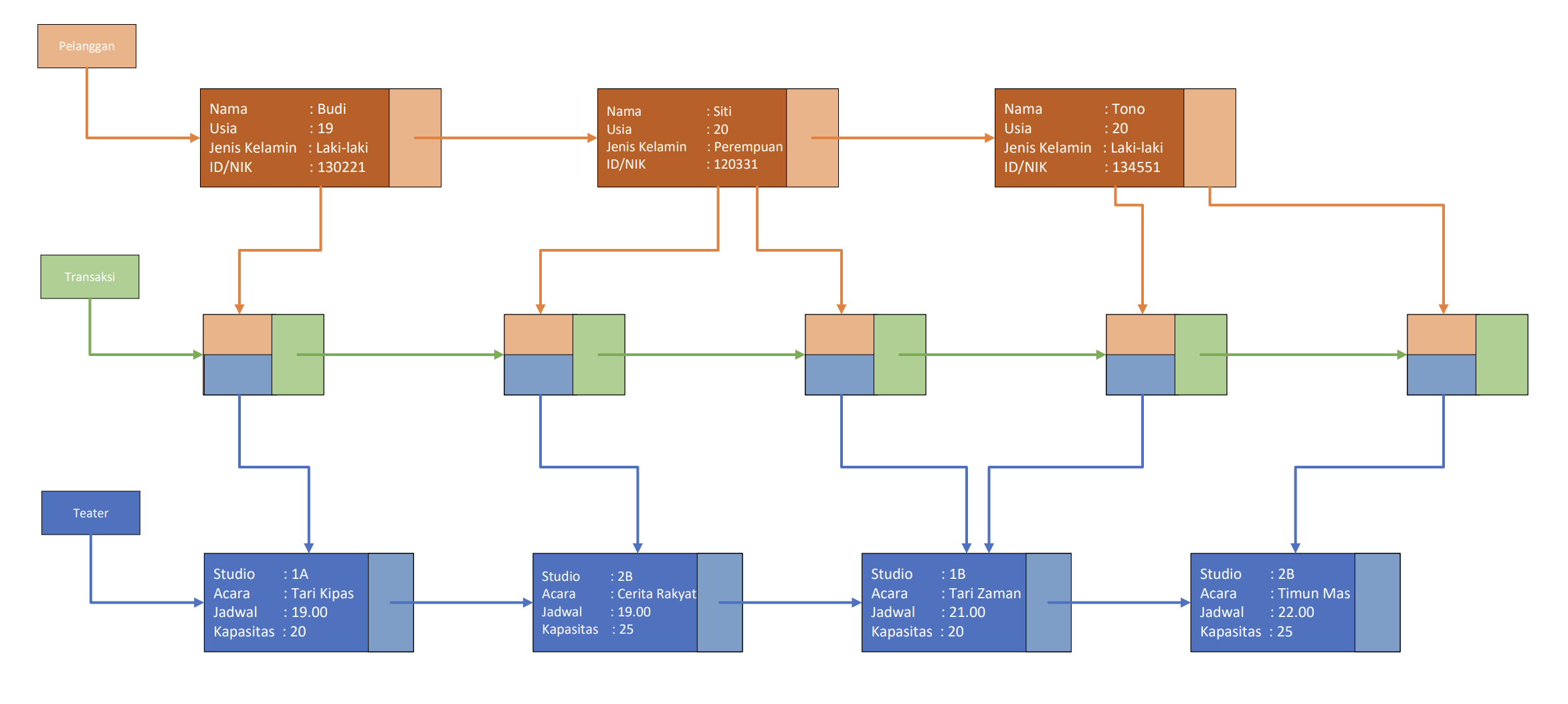 GitHub - muhammadzulfadly/TUBES-STD: Tugas Besar Struktur Data menggunakan Multi-Linked List M ...