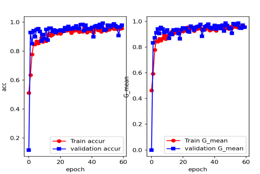 Github Littlefanbuimbalanced Classification In This Taski Implemented A Deep Learning Model