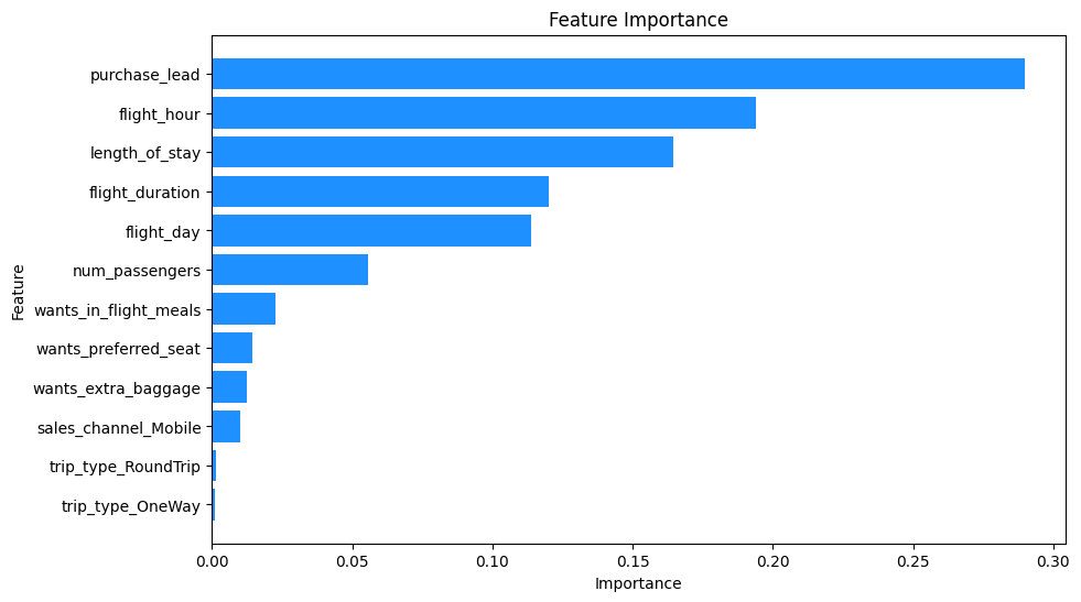 GitHub - MarcoStefanoBurgio/British-Airways-Virtual-Internship