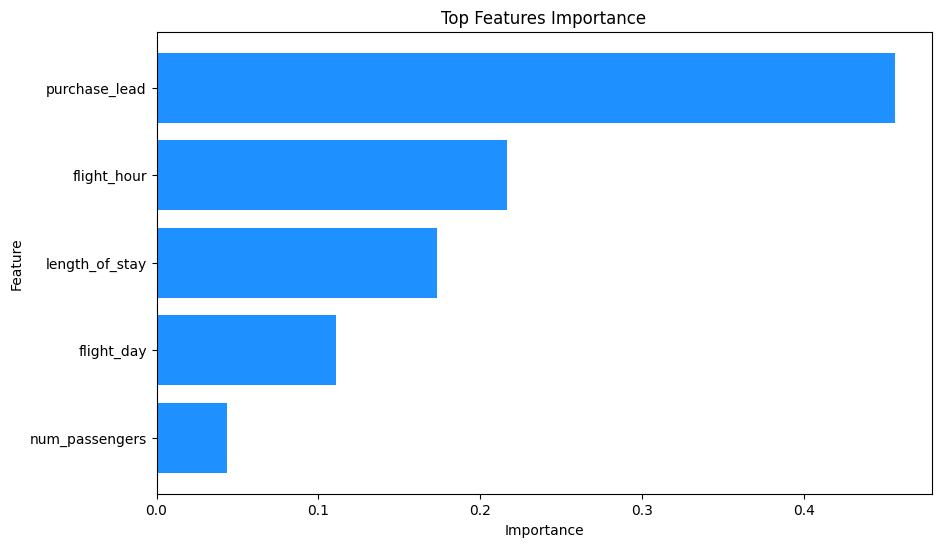 GitHub - MarcoStefanoBurgio/British-Airways-Virtual-Internship