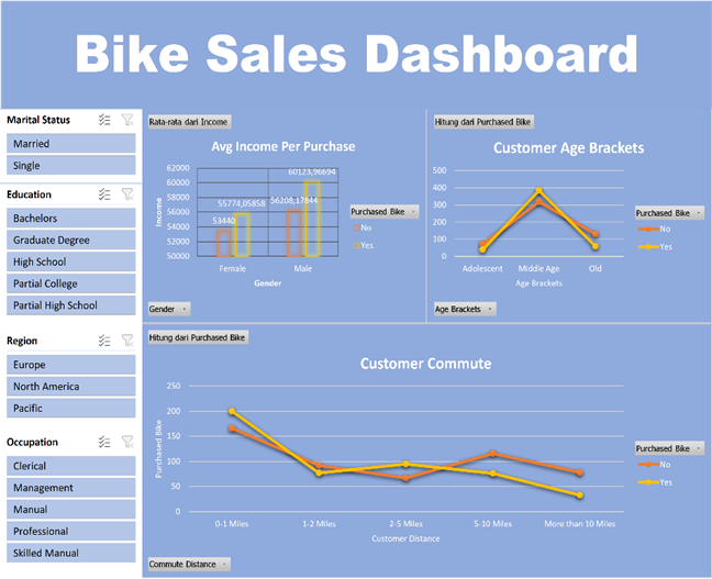 GitHub - esaepulloh/Bike-Sales-Dashboard