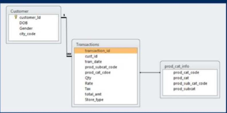 GitHub - ruchika201/Retail-Data-Analysis: A retail store would like to understand customer ...