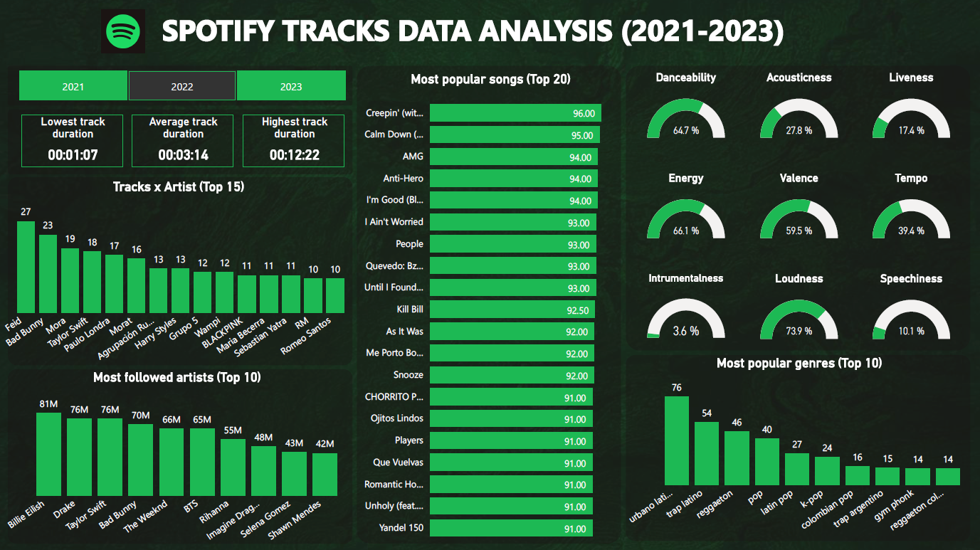 GitHub - Itzal98/Spotify-Data-Analysis: Extract, clean and transform data from Spotify (peruvian ...