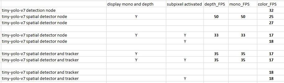 [BUG] Performance of the spatial detection and object tracker nodes · Issue #947 · luxonis ...