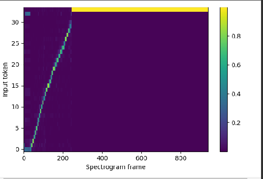 What does this certain alignment mean? · Issue #600 · NVIDIA/tacotron2 · GitHub