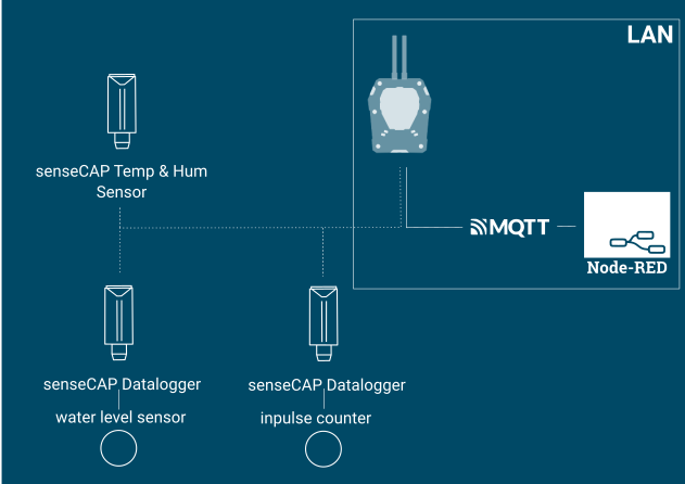 [Proposal] SenseCAP 2 + SenseCAP Lorawan OutDoor Gateway + Local MQTT instance · Issue #349 ...