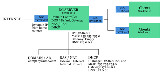 GitHub - YMahabeer/ACTIVE-DIRECTORY---HOME-LAB-PART-1: Active Directory ...