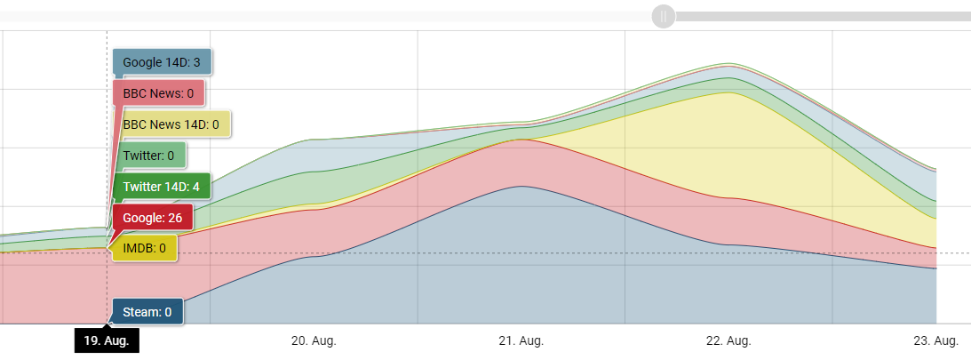 XYChart Line tooltips are overlapping (reopened #2) · Issue #266 · amcharts/amcharts4 · GitHub