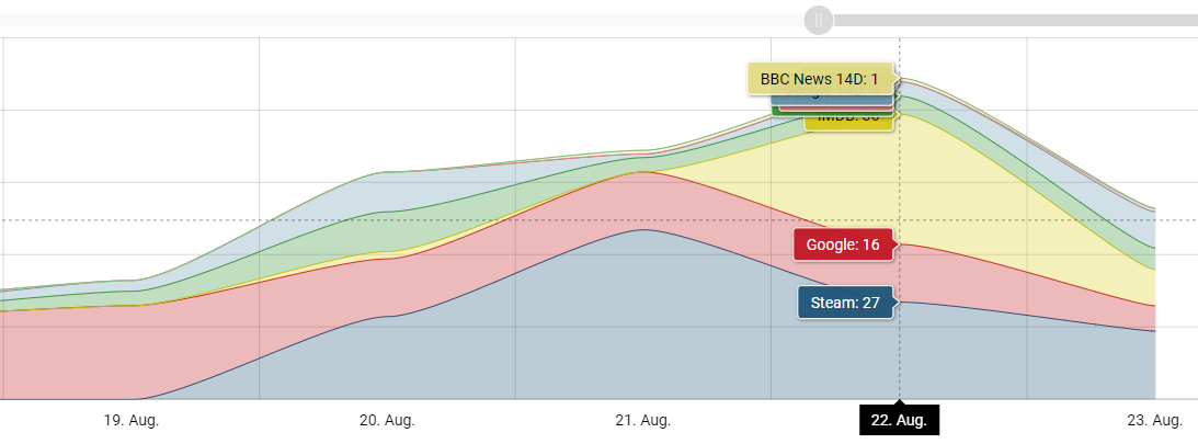 XYChart Line tooltips are overlapping (reopened #2) · Issue #266 · amcharts/amcharts4 · GitHub