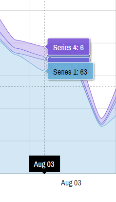 XYChart Line tooltips are overlapping (reopened #2) · Issue #266 · amcharts/amcharts4 · GitHub