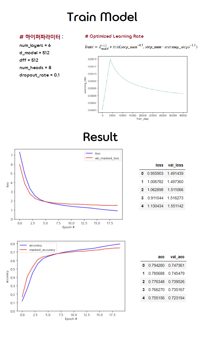 Github A2rantransformer Chatbot Tensorflow Tutorial을 참고하여 만든
