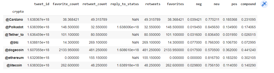 GitHub - Deepak-Dobal/Crypto-Sentimental-Analysis: entiment analysis ...