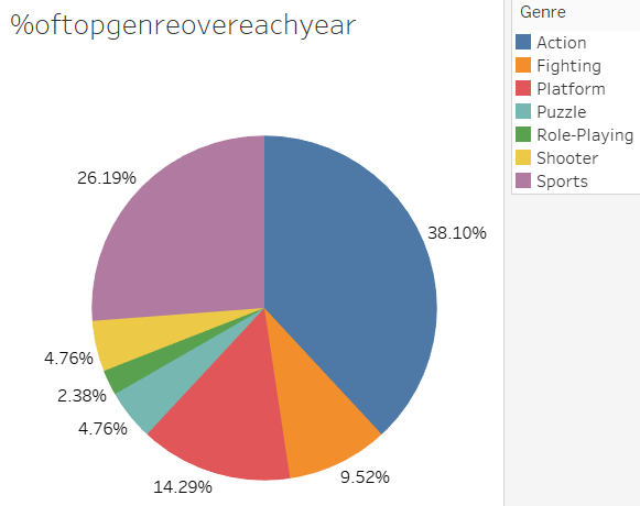Github Sinlesscoderdataanalysisportfolio Using Python Panda Sql And Tableau Analyzing