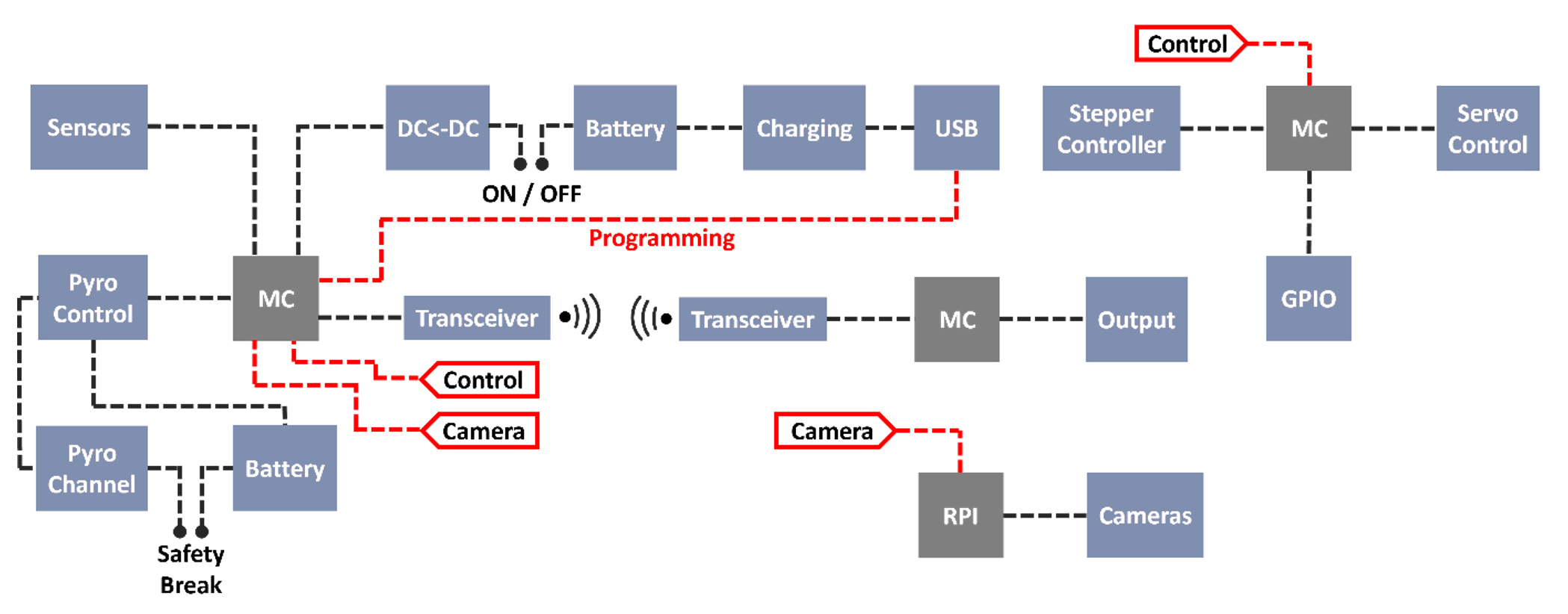 GitHub - dan-hutt/VIOLIN: Avionics Design for University of Nottingham's Violin Rocket