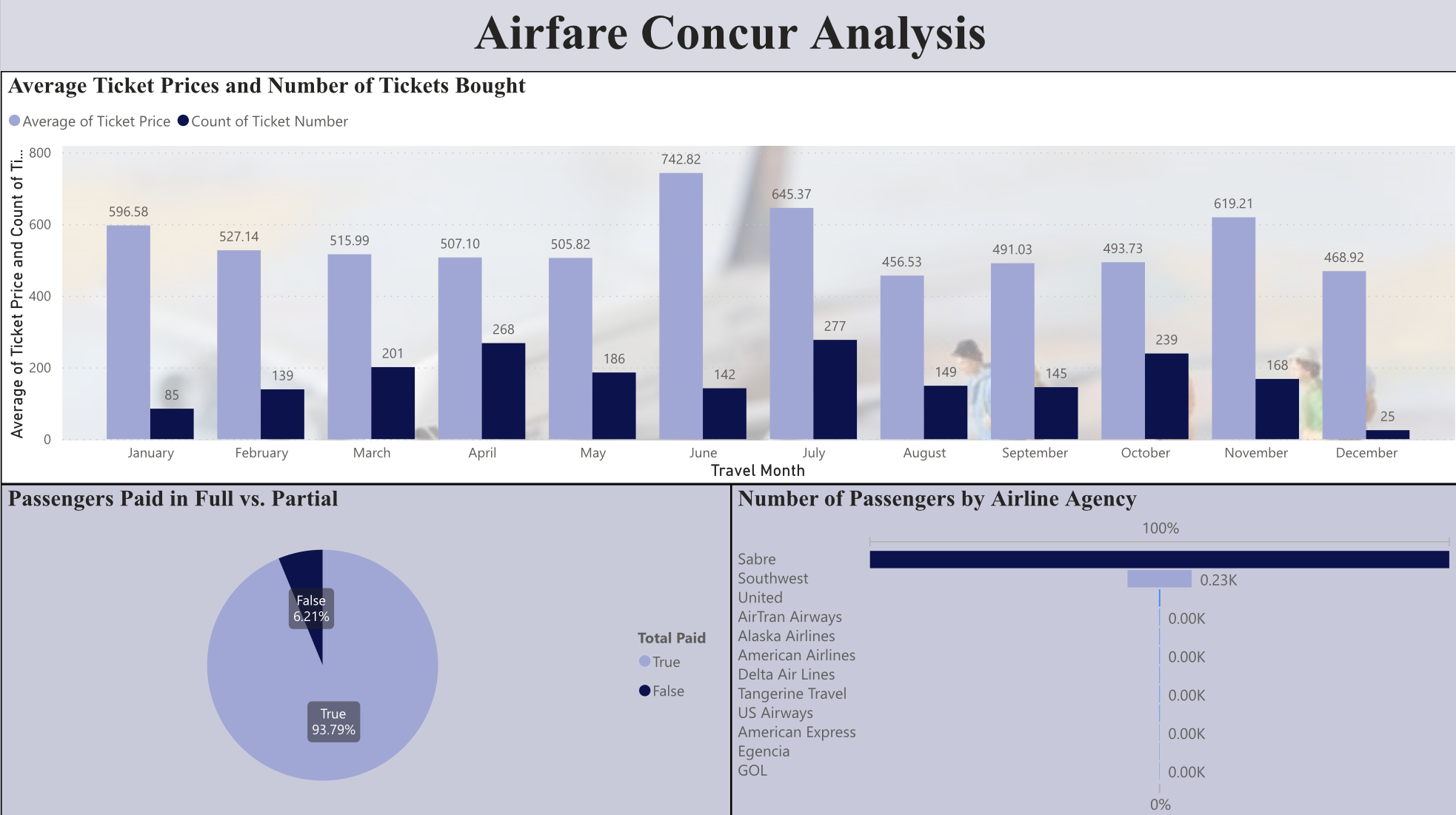 GitHub - eremtutal/Airfare-Cost-Estimation-Analysis