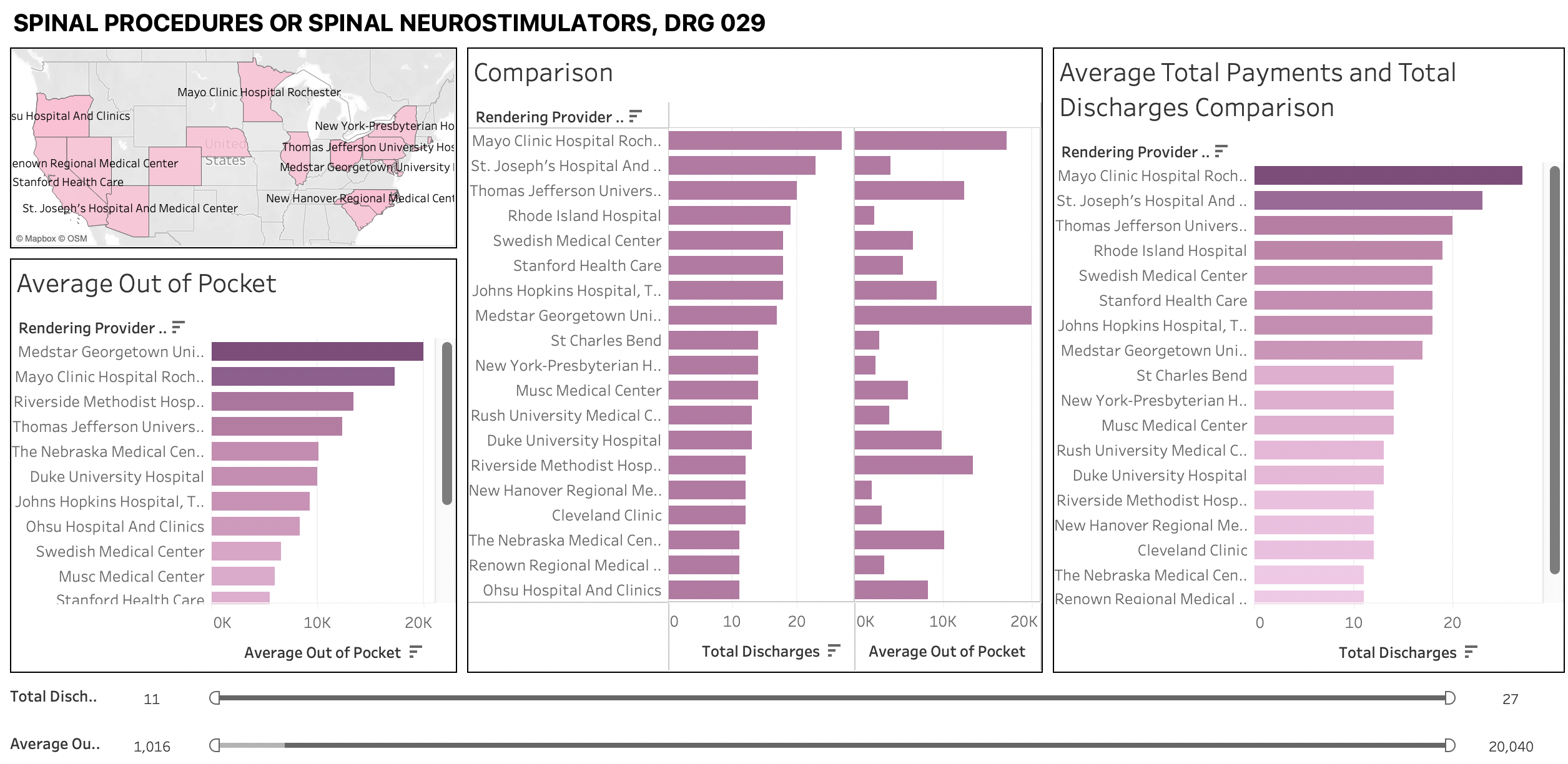 GitHub - eremtutal/Medicare-Analysis
