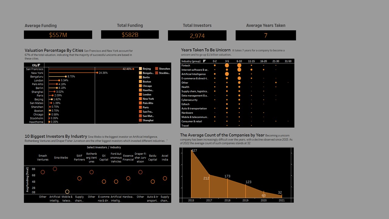 GitHub - HeviBaran/UNICORN-COMPANIES-ANALYSIS