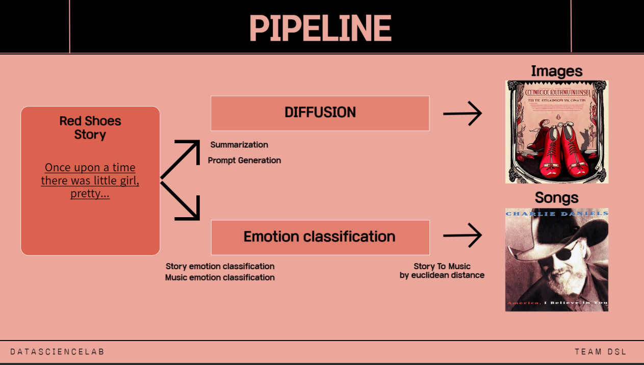 GitHub - DataScience-Lab-Yonsei/23-2_DSL_Modeling_SynestheticReading