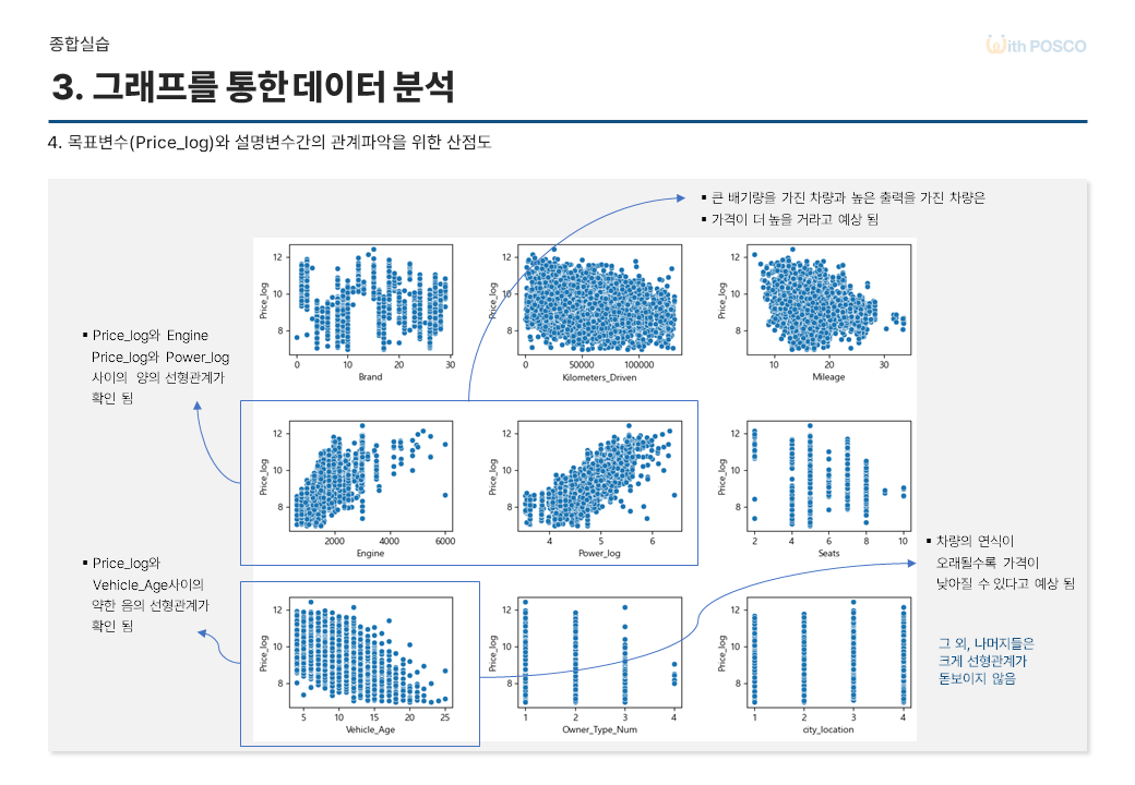 GitHub - yerin723/PoscoAcademy_CarProject: [데이터 분석] 포스코 AI·BIG Data 아카데미 - 인도 중고차 시장 공략