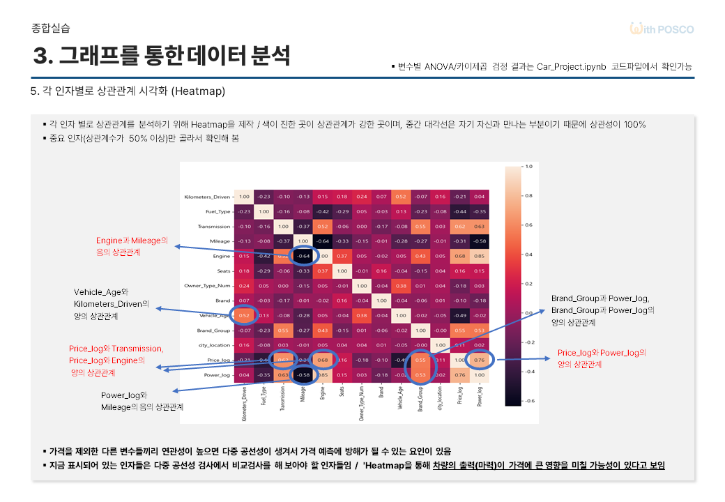 GitHub - yerin723/PoscoAcademy_CarProject: [데이터 분석] 포스코 AI·BIG Data 아카데미 - 인도 중고차 시장 공략
