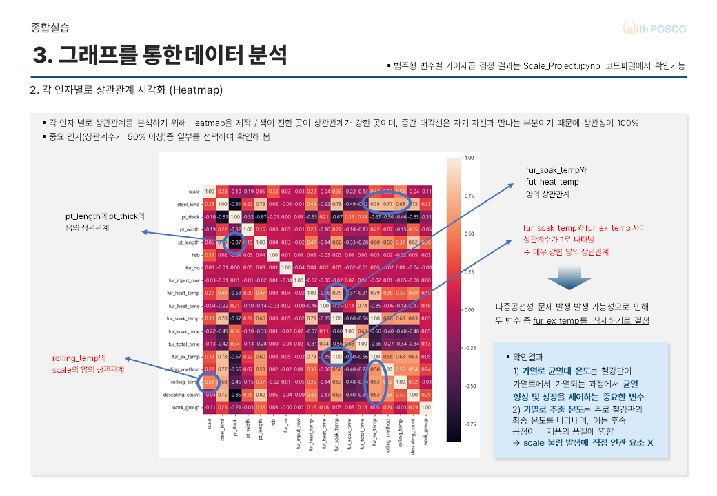 GitHub - yerin723/PoscoAcademy_ScaleProject: [데이터 분석] 포스코 AI·BIG Data 아카데미 - 후판 공정 Scale 불량 영향 인자 추정