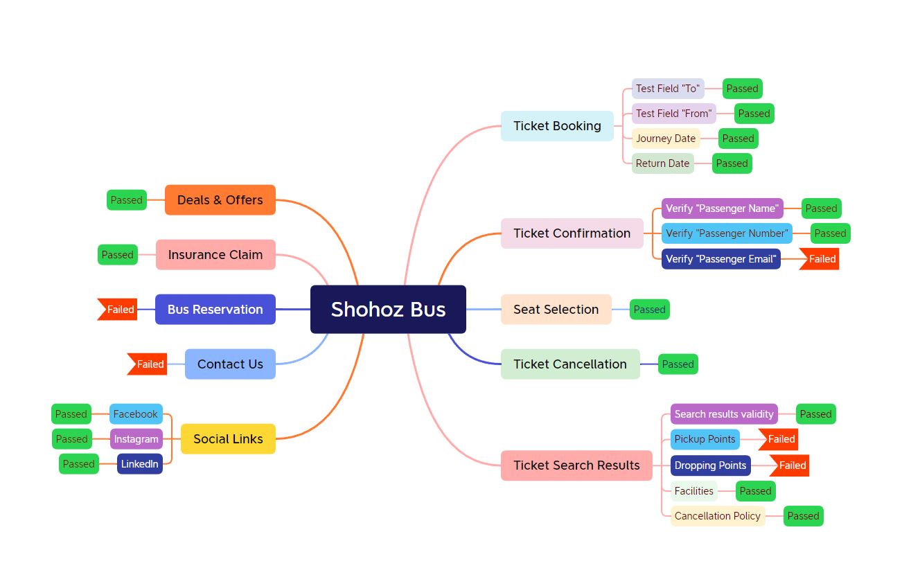 GitHub - taufique95/Manual-Testing-Practice: Manual Testing for "Shohoz ...