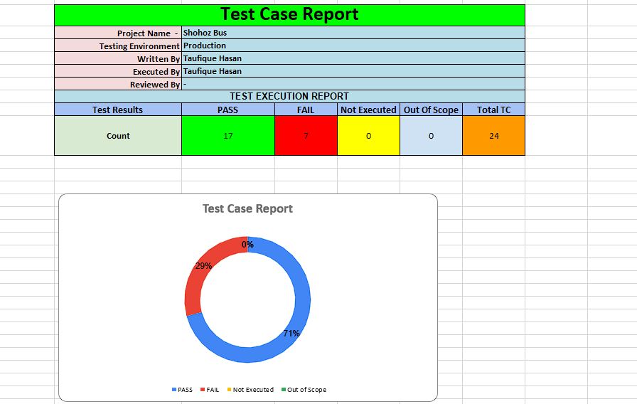 GitHub - taufique95/Manual-Testing-Practice: Manual Testing for "Shohoz ...